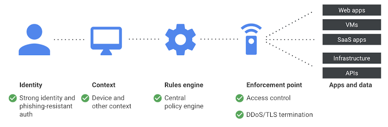Google's Cloud IAP Now Generally Available for Cloud VM Clients